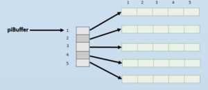 How to dynamically allocate a 1D and 2D array in c. - Aticleworld