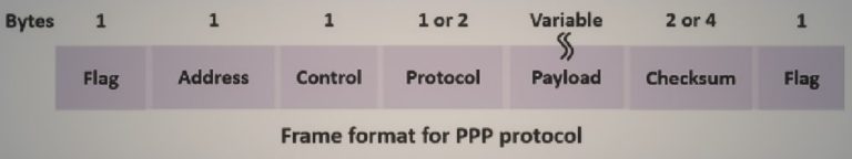 Difference Between High Level Data Link Control Hdlc And Point To Point Protocol Ppp