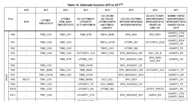 Map-Based Method for GPIO Alternate Function Configuration - Aticleworld